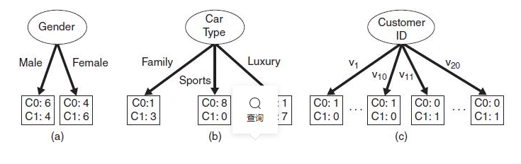 ID3决策树算法及其Python实现_python设计决策树学习算法,或者运用id3算法,对某一决策信息表构建决策树源代码-CSDN博客