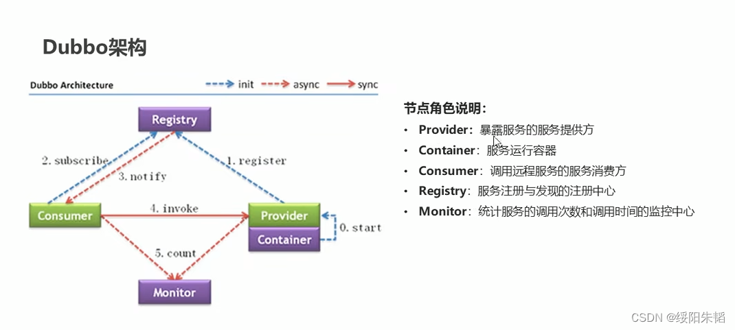 Dubbo框架（rpc）_dubbo rpc-CSDN博客