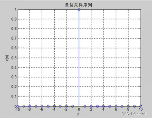 数字信号处理用matlab生成常用序列matlab生成序列 Csdn博客 