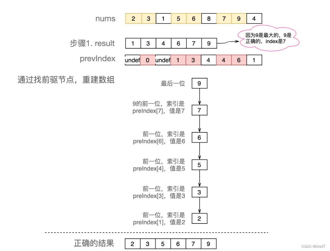 快速diff算法之 最长递增子序列vue 3 最长递增子序列 去除首尾相同元素保留不同 Csdn博客