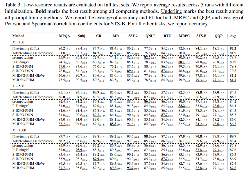 【NAACL 2022】IDPG: An Instance-Dependent Prompt Generation Method 略读-CSDN博客