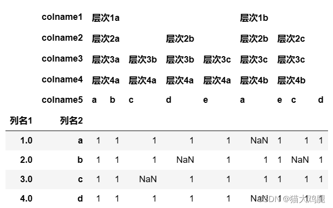 Python 利用pandas包完成多层次表头excel数据的转置操作pandas转置表格 Csdn博客