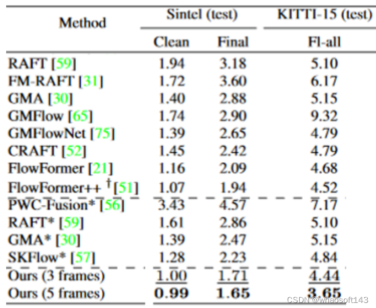 VideoFlow_videoflow: exploiting temporal cues for multi-fram-CSDN博客