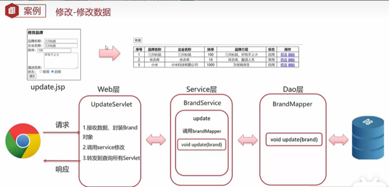 使用mvc三层架构实现对数据库表的增删改查操作(全部代码)基于maven采用mvc三层架构实现数据库数据显示到前端网页表单中 Csdn博客