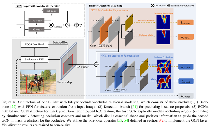 《Deep Occlusion-Aware Instance Segmentation with Overlapping BiLayers》简述-CSDN博客