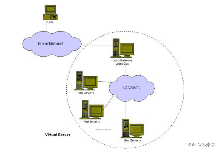 Linux - LVS_linux 虚ip 架构图-CSDN博客
