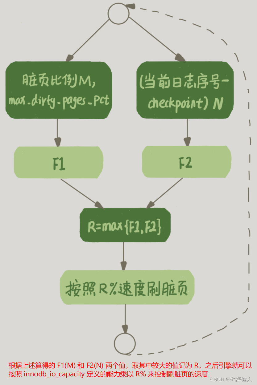 《mysql实战45讲》——学习笔记12 Innodb刷脏页的控制策略 Mysql数据库的flush时机 Csdn博客