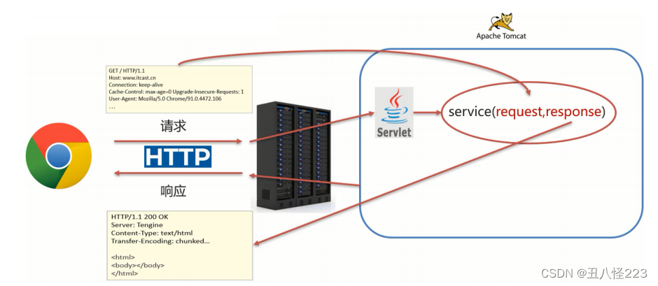 Request&Response_c++ webrequest 打印内容-CSDN博客
