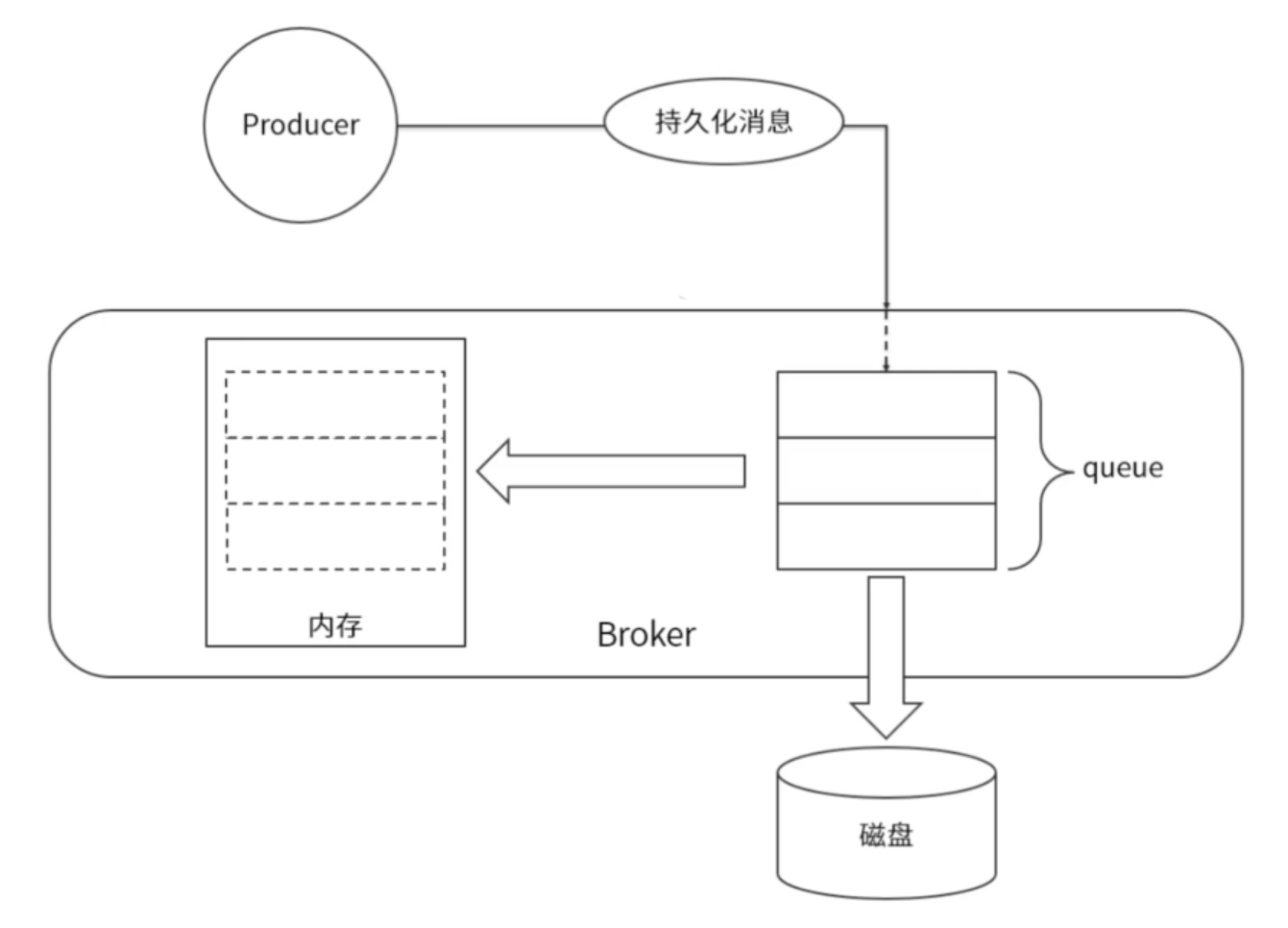 Rabbitmq persistence mechanism - Programmer Sought