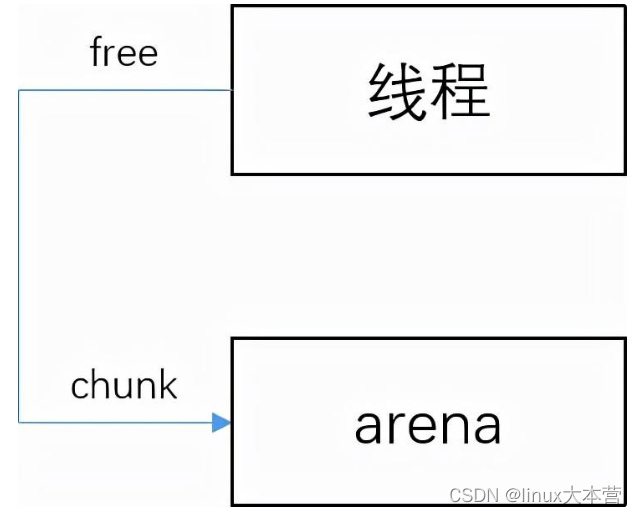深入理解glibc malloc：malloc() 与 free() 原理图解-EW帮帮网