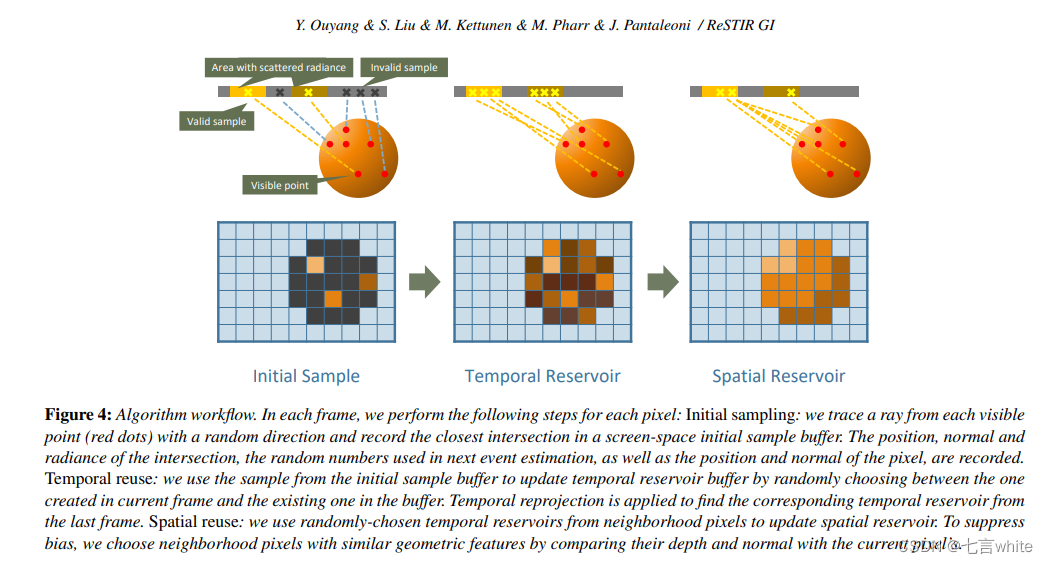 ReSTIR GI关键点梳理_restir gi: path resampling for real-time path trac-CSDN博客