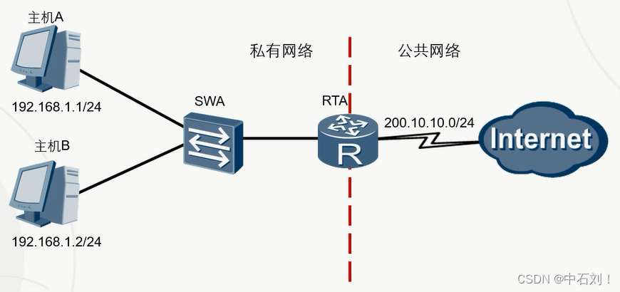 NAT及其配置_nat配置-CSDN博客