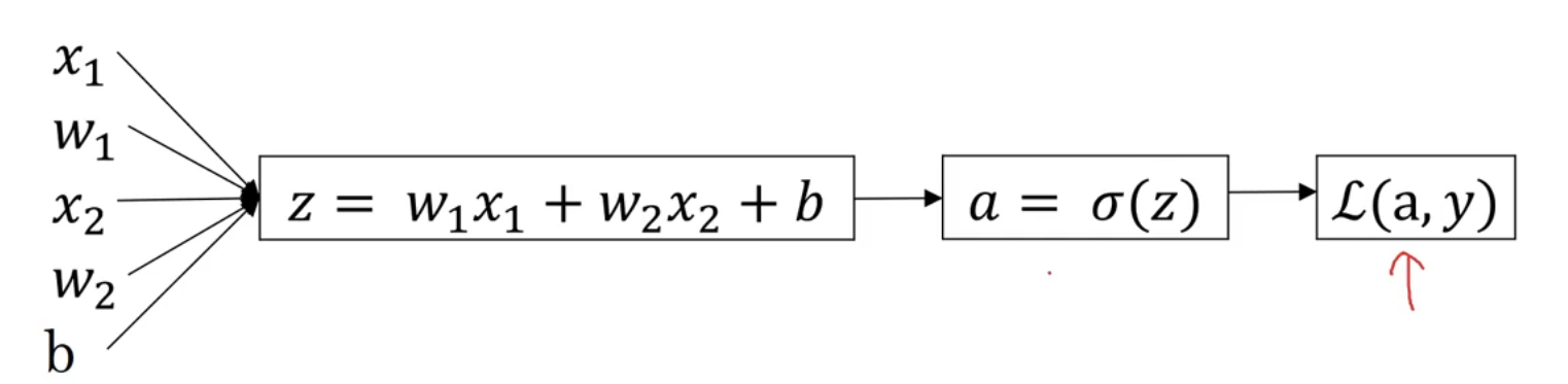 Gradient descent method in deeplearning.11logistic regression - Programmer Sought