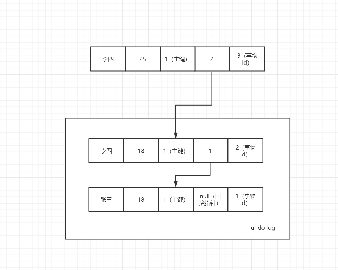 MySQL，MVCC详解，快照读在RC、RR下的区别_mvcc机制在rc下的-CSDN博客