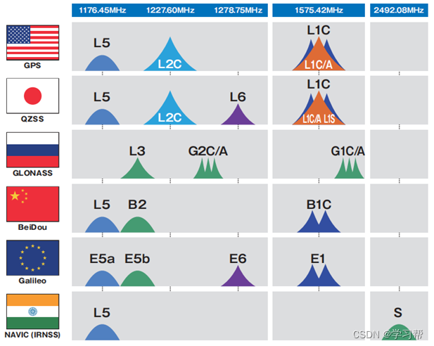 GNSS全球导航定位系统_gagsv-CSDN博客