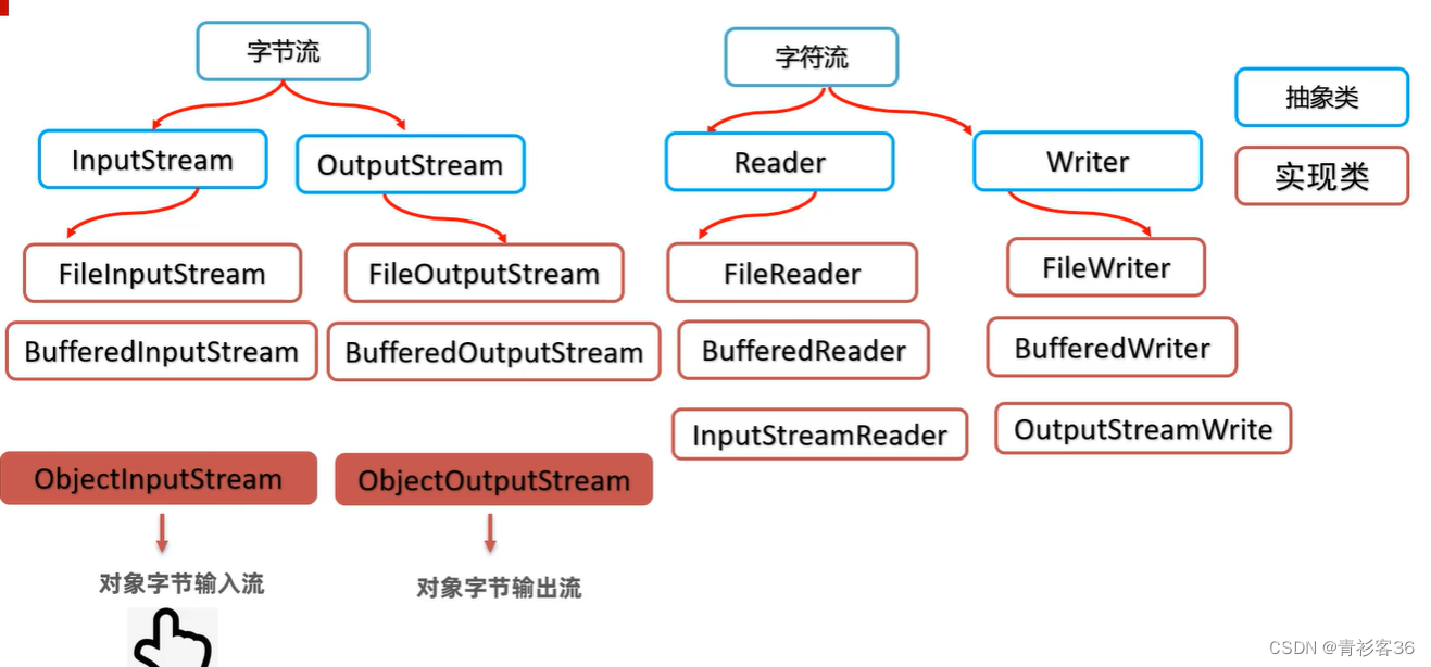 Java基础 对象反序列化java 对象反序列化 Csdn博客