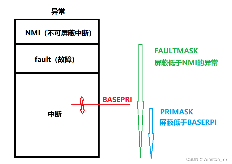 FreeRTOS知识铺垫——读Cortex-M3 权威指南_cortex-m3 ac5 gnu ghs-CSDN博客