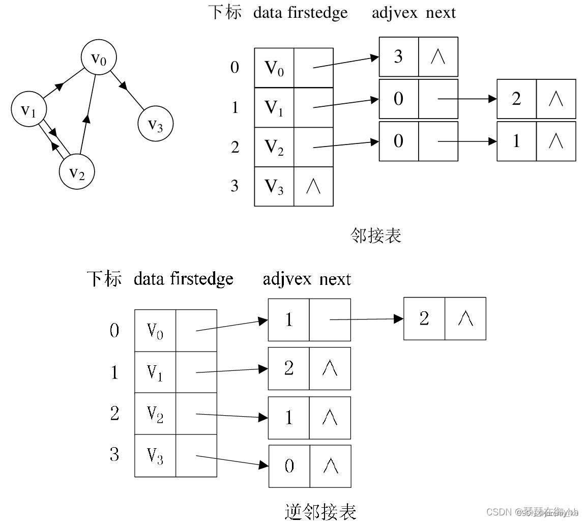 Go语言数据结构-图_golang 图结构 显示-CSDN博客