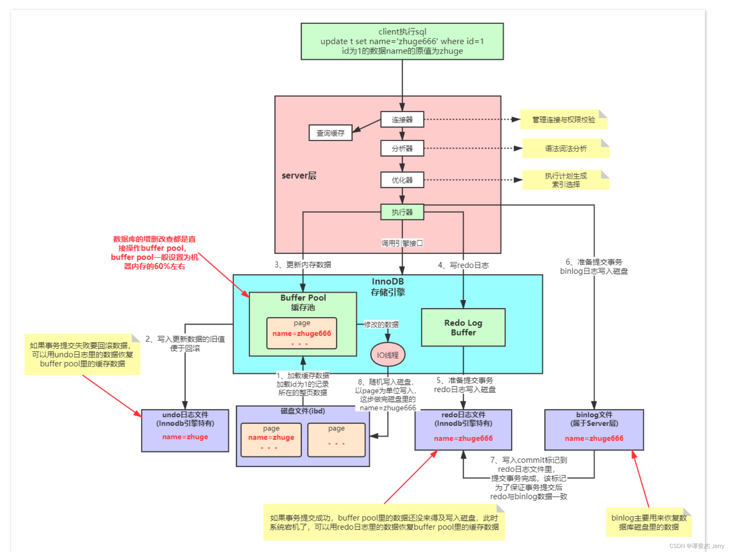 Mysql执行过程与bufferpool缓存机制 Csdn博客