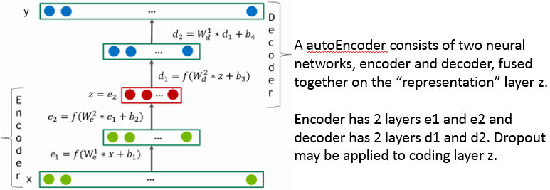 DeepRecommender: Collaborative filtering based on autoencoder - Programmer Sought