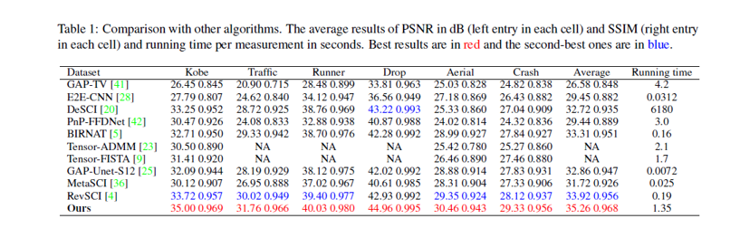 Dense Deep Unfolding Network with 3D-CNN Prior for Snapshot Compressive Imaging_压缩快照成像-CSDN博客