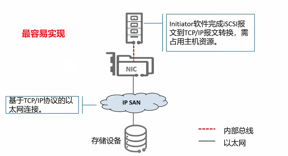 存储网络传输协议——iSCSI、FCoE、IB、RDMA、NVME等协议基本讲解-CSDN博客