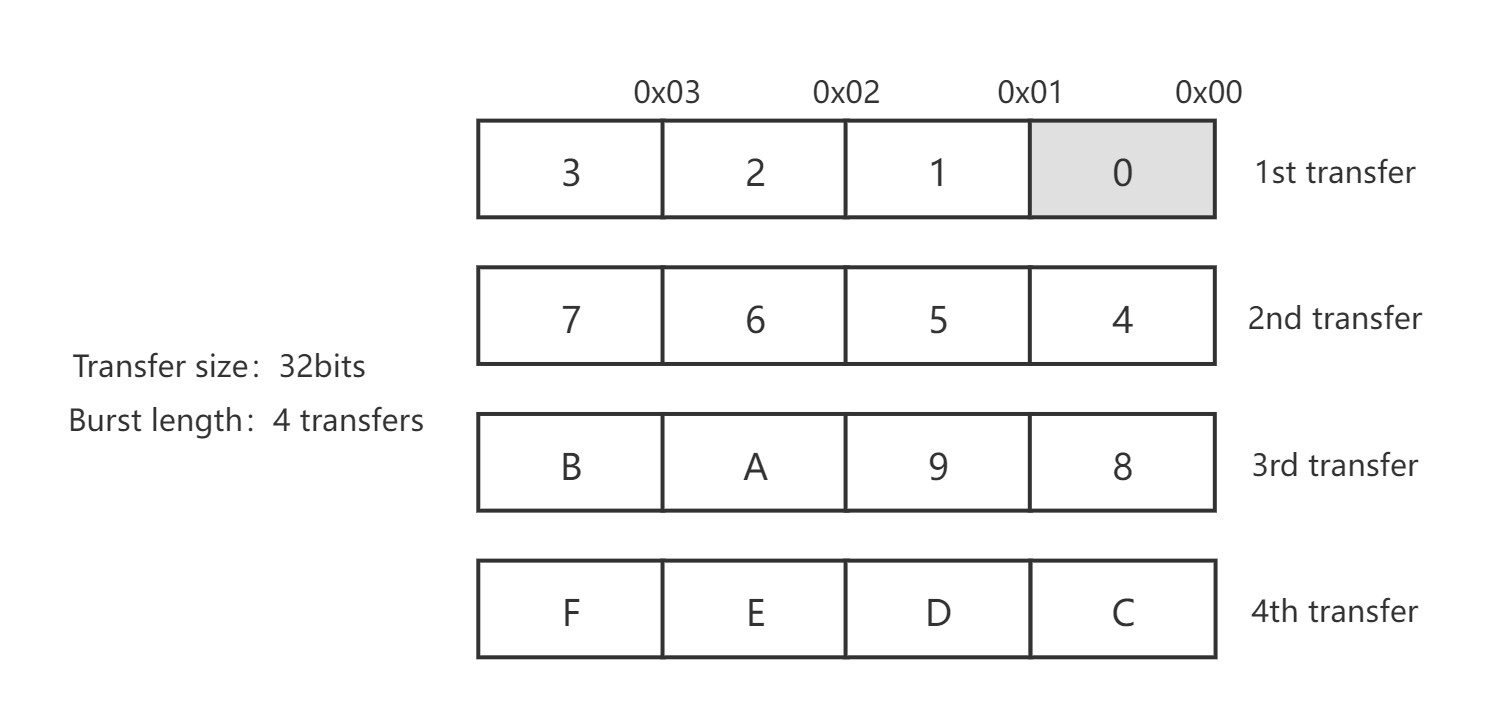 On chip bus 4 AXI Bus Understanding Of Burst Length Burst Size And On chip bus 4 AXI Bus Understanding Of Burst Length Burst Size And