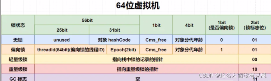 【JUC】9.对象内存布局_64位的markword-CSDN博客