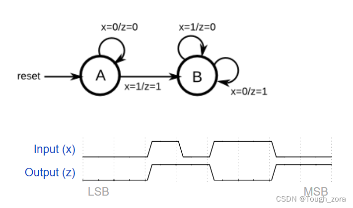 错题集：hdlbits Serial Two‘scomplementer Mooremealy Fsmserial 2 Complementer Csdn博客