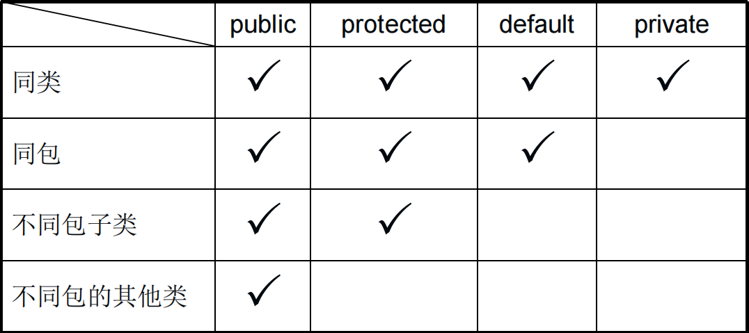 java中包的作用和访问权限修饰符(public,private,protected区别)_public包-CSDN博客