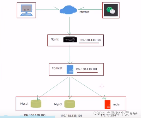 前后端分离开发前后端分离的前端怎么开发 Csdn博客