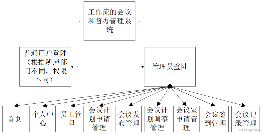计算机毕业设计springboot基于工作流的会议和督办管理系统1hopk【附源码】督办系统源码 Csdn博客