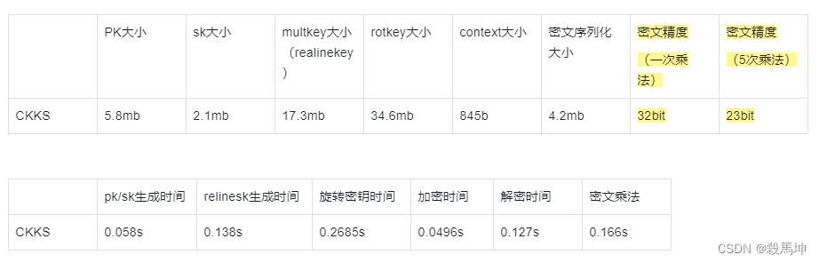 CKKS 精度测试（openFHE和Tenseal库）-CSDN博客