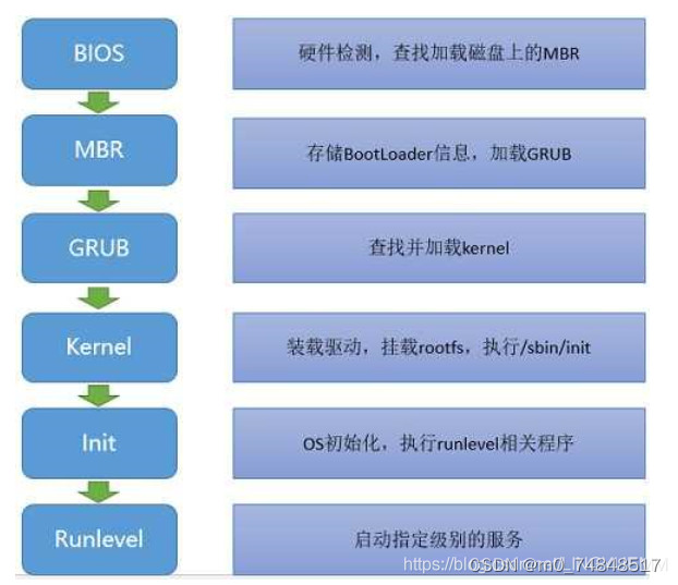 Linux系统引导过程及排除启动故障（MBR，GRUB）_mbr grub引导-CSDN博客