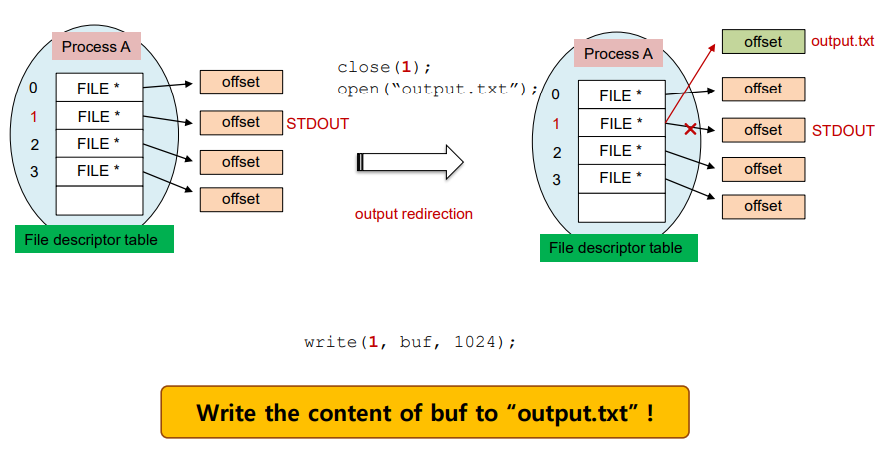 【OSTEP】进程API | 系统调用 fork wait exec | 僵尸进程 | 孤儿进程 | IO重定向 | 文件描述符 fd | 匿名管道 | 命名管道 | 非阻塞 | IPC 进程 ...