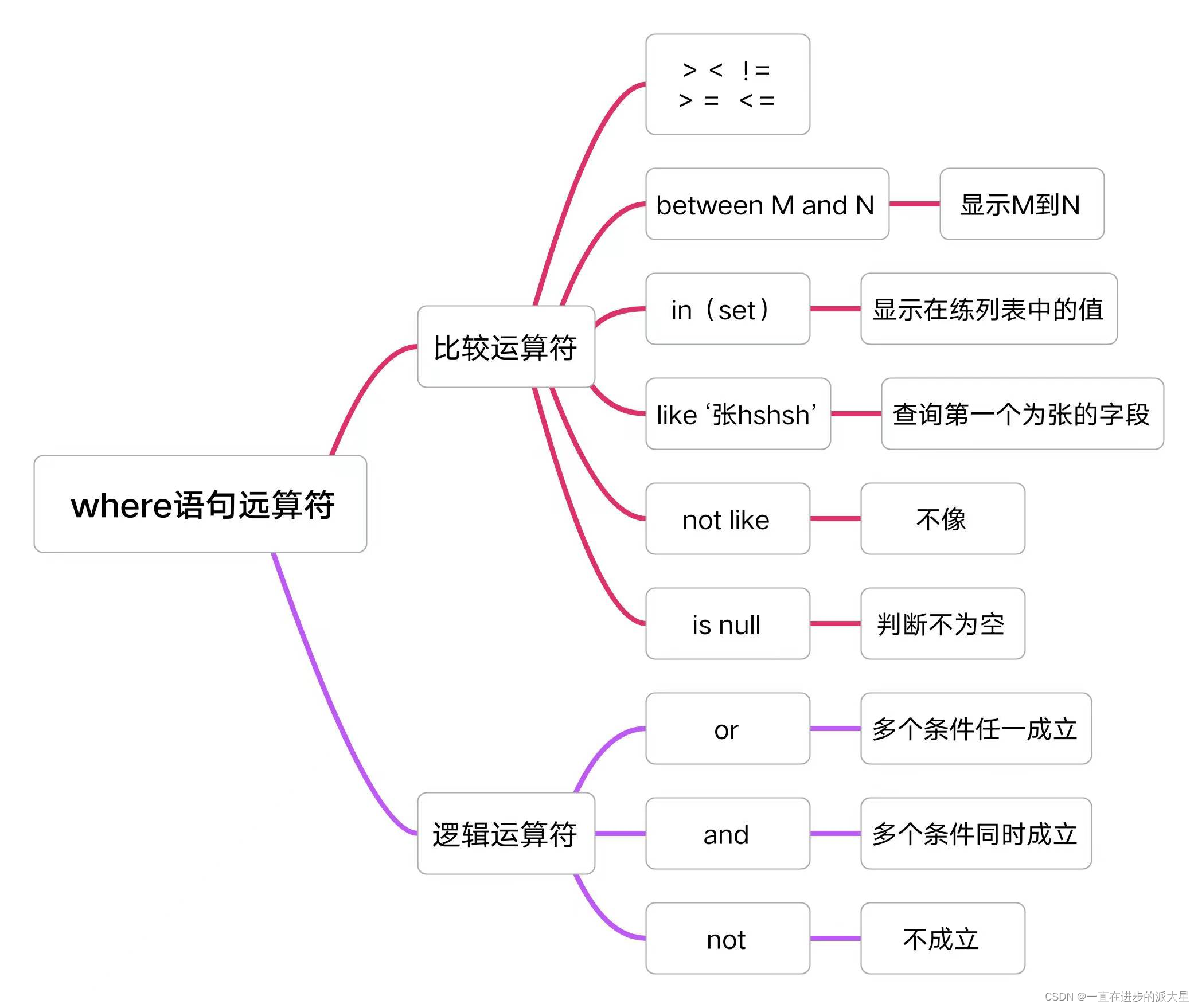 Mysqlmysql建表不指定charset Csdn博客