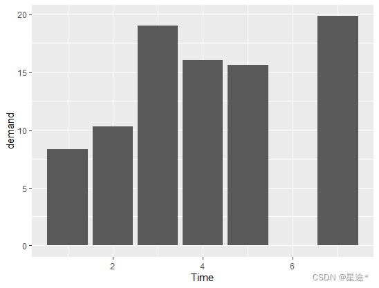 Ggplot2柱状图进阶画法ggplot 柱状图 Csdn博客