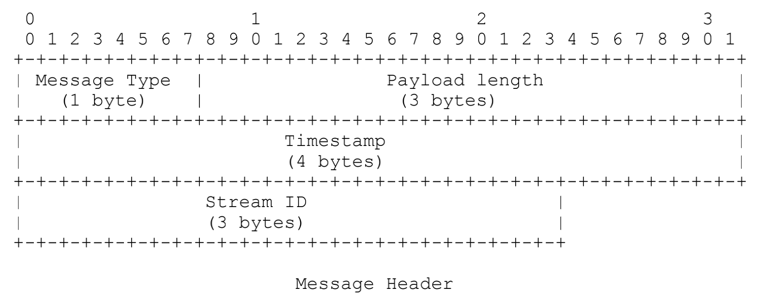 RTMP规范（重新整理版）_rtmp onstat是必须的吗-CSDN博客