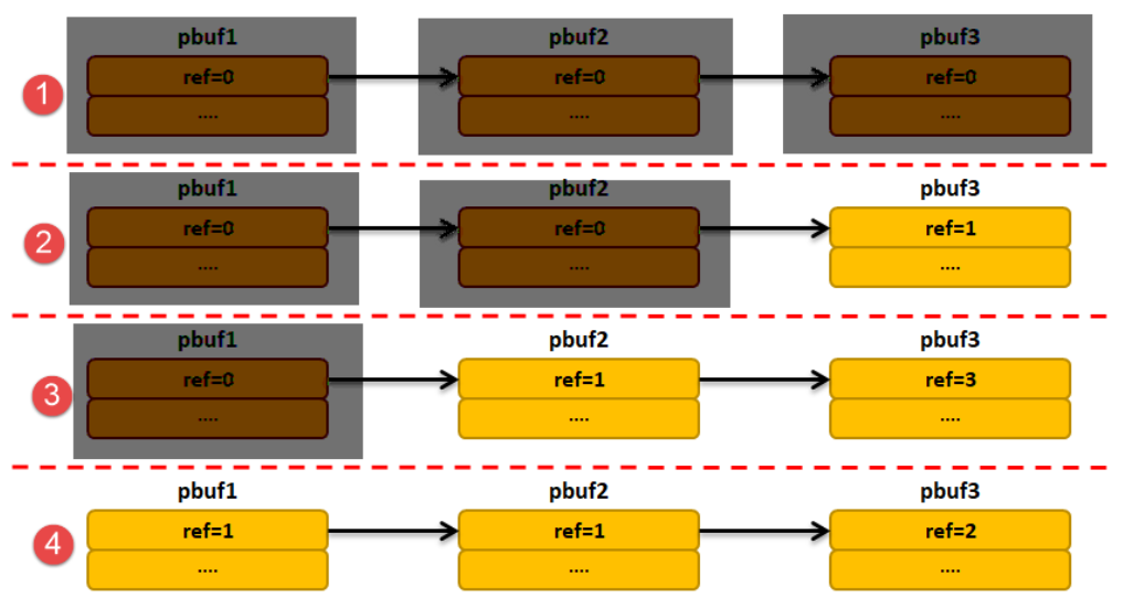 TCP/IP协议栈之LwIP-pbuf_lwip pbuf-CSDN博客