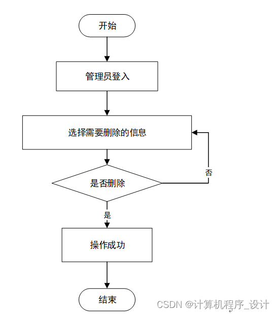 附源码计算机毕业设计ssm关山社区居民信息管理系统 Csdn博客