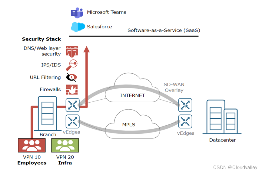 SDWAN:直接互联网接入 (DIA)_sdwan dia-CSDN博客