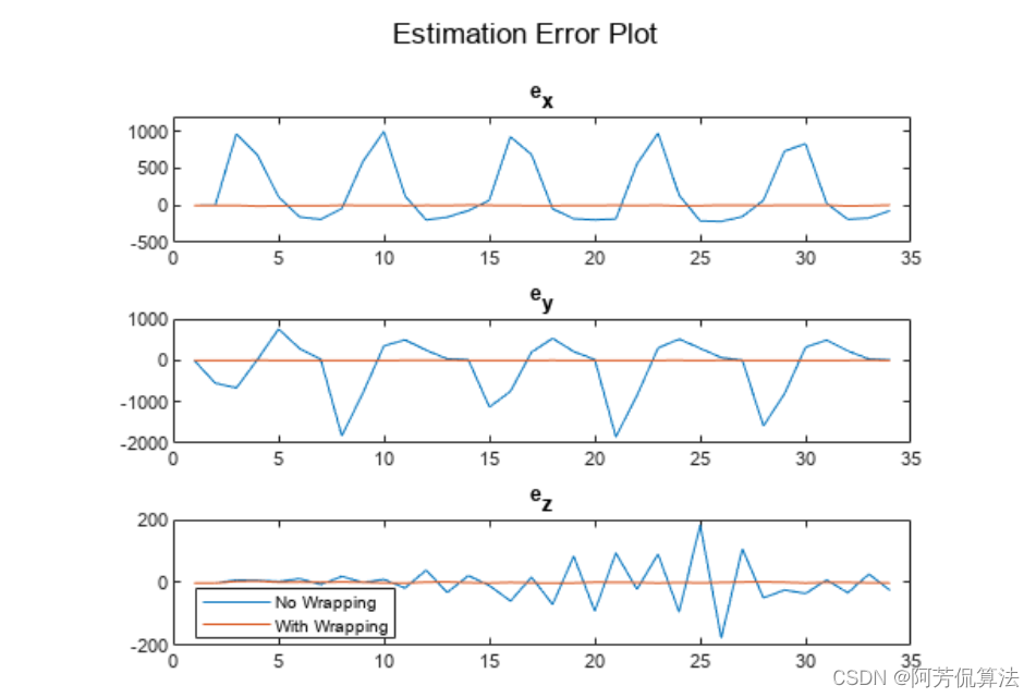 卡尔曼滤波 Matlab实现使用扩展卡尔曼滤波器extended Kalman Filter状态估计matlab 扩展卡尔曼滤波