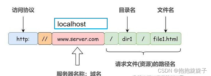 Php开篇(基础知识)php 开头 Csdn博客 2993