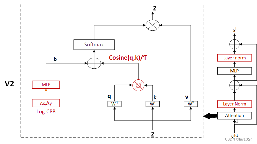 SWIN TRANSFORMERv2论文翻译_swin transformer v2论文-CSDN博客