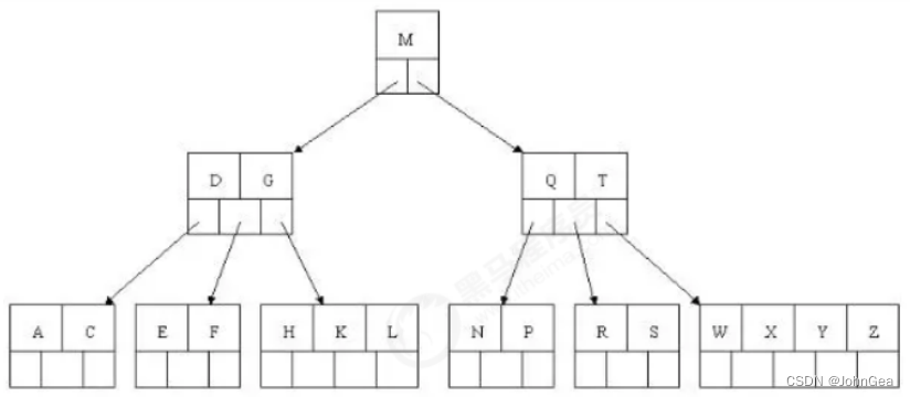 17.Btree索引和B+tree索引_索引btree树算法-CSDN博客