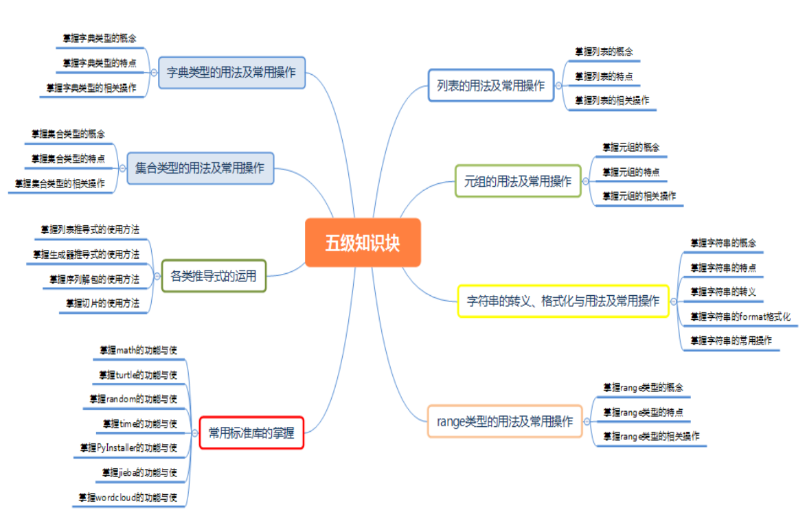 考试大纲-青少年软件编程等级考试Python1-6级_中国电子学会 python 等级 学习范围-CSDN博客