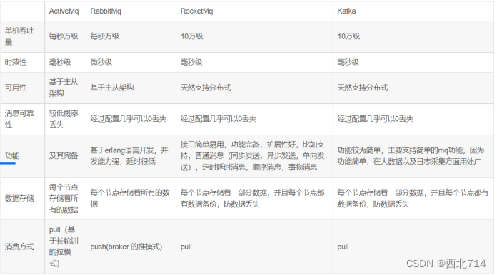 Mq（rabbitmq\kafka）异步、解耦、消峰_异步解耦-CSDN博客