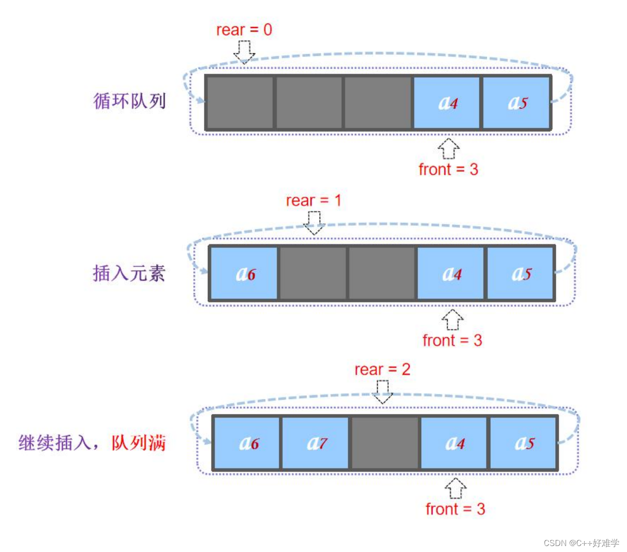 数据结构之循环队列stl 循环队列 Csdn博客