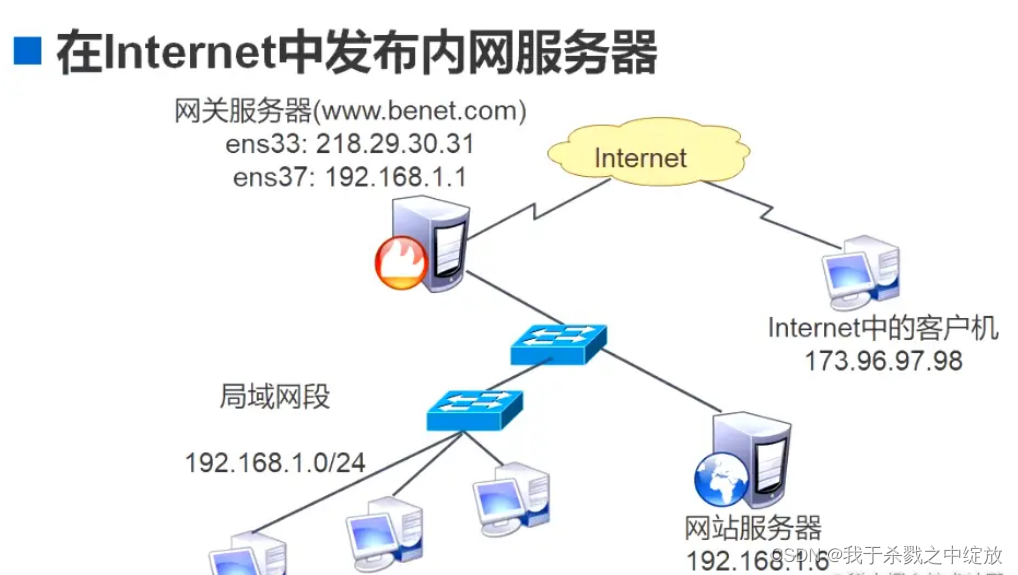 SNAT和DNAT原理及应用_snat dnat-CSDN博客
