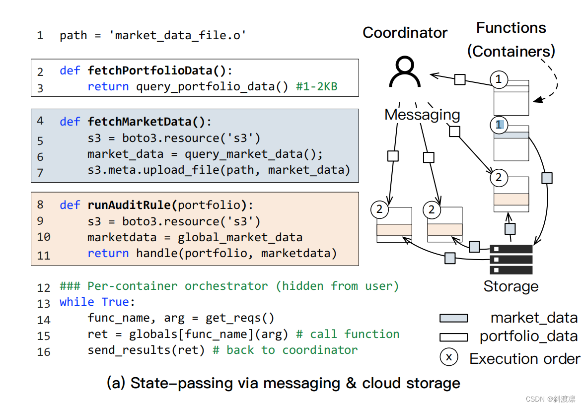 论文笔记:no Provisioned Concurrency Fast Rdma Codesigned Remote Fork For Serverless Computing 上 Csdn博客 2663